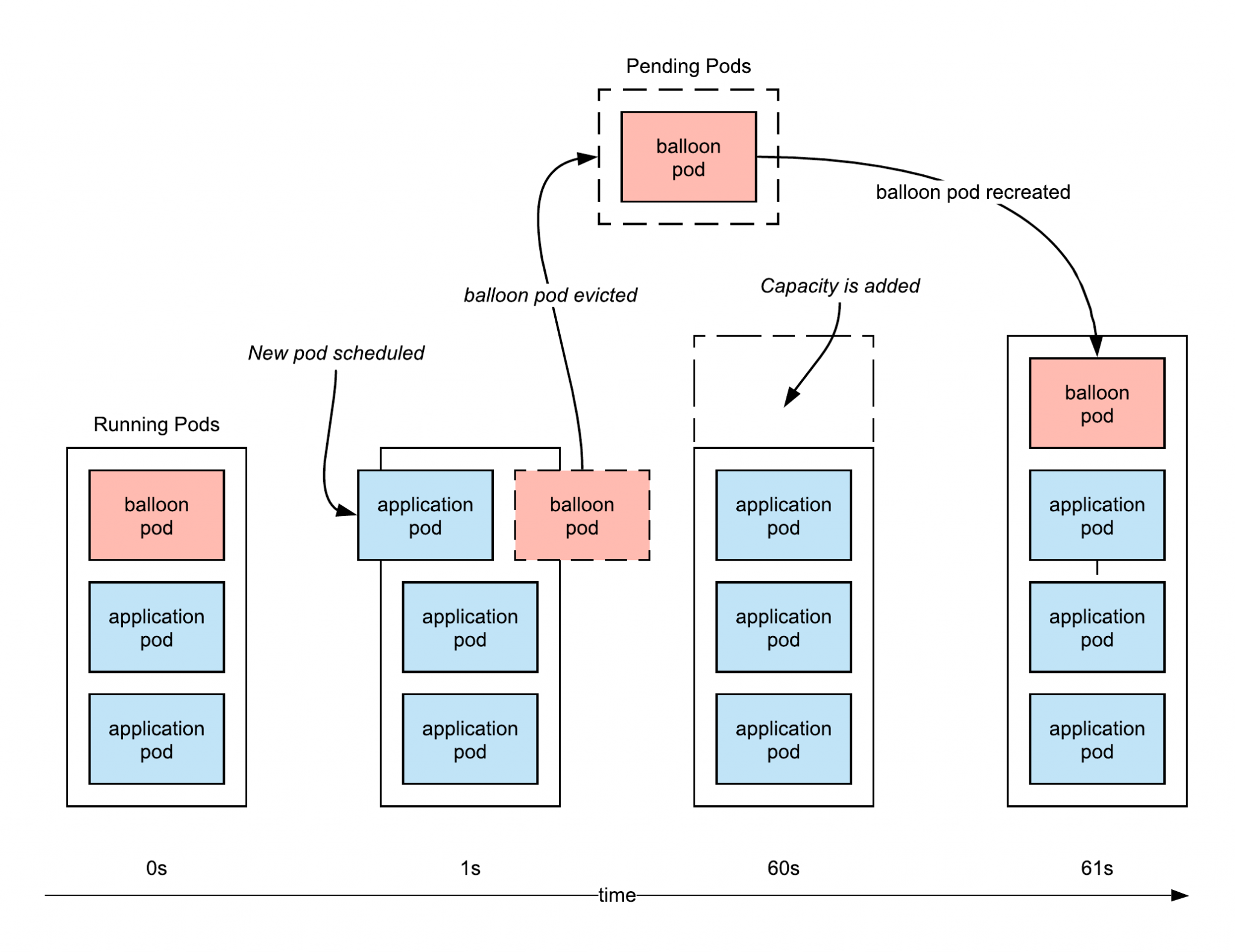 Provisioning spare capacity in GKE Autopilot with placeholder balloon ...